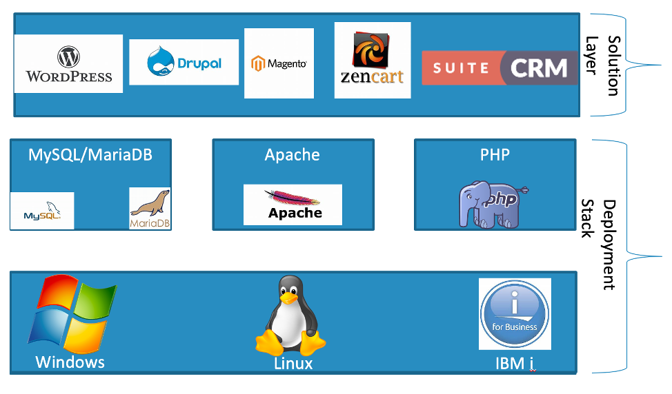 Php And Mysql How To Connect Php To Mysql Zend By Perforce
